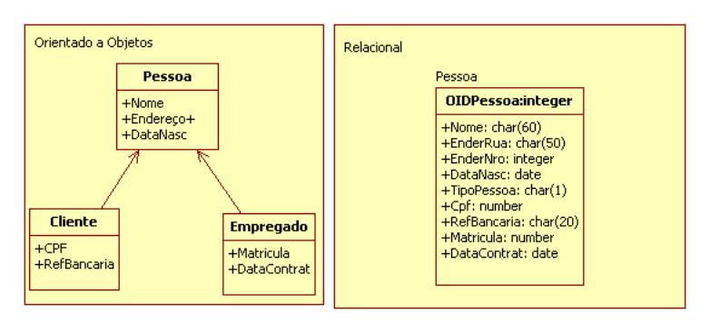 Técnicas de Mapeamento Objeto-Relacional - DevMedia